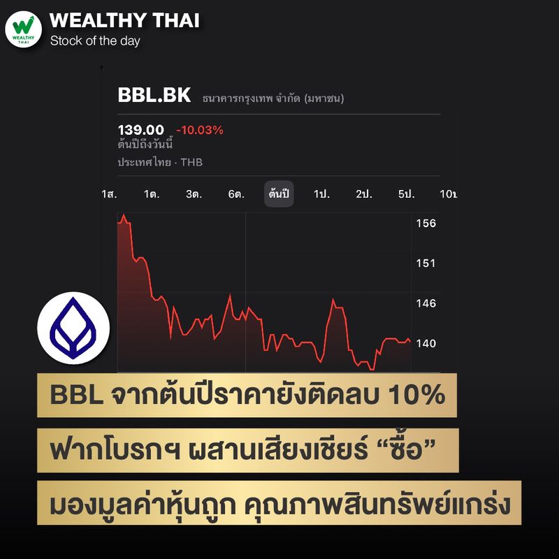 [Wealthy Thai] BBL จากต้นปีราคายังติดลบ 10% ฟากโบรกฯ ผสานเสียงเชียร์ ...