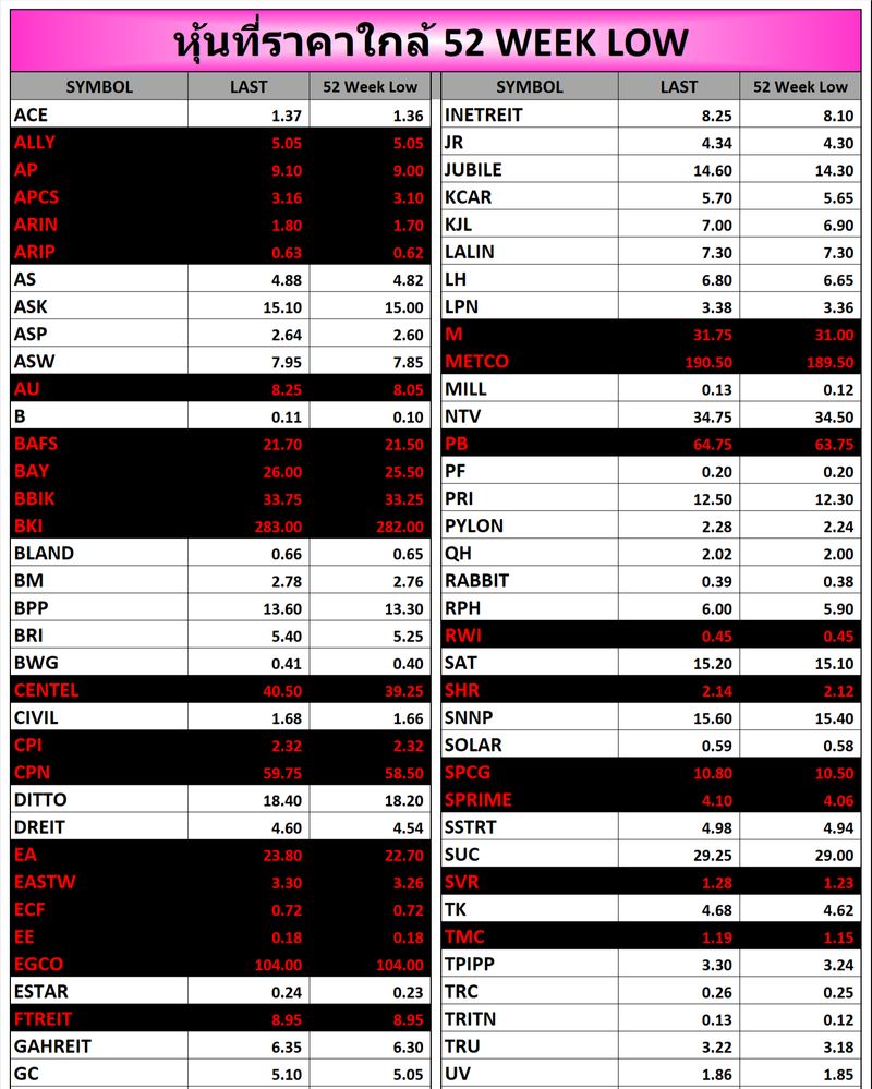 [@Newss] ⭐หุ้นที่ราคาใกล้ 52 Week 🟢High 🔴Low update ทุกวัน ดูได้ที่ Line