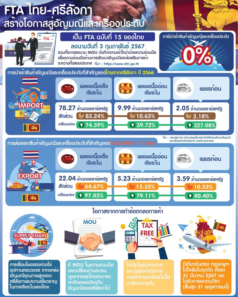 [GITInfocenter] FTA ไทย-ศรีลังกา สร้างโอกาสสู่อัญมณีและเครื่องประดับ ข้อตกลงการค้าเสรี (FTA) ไทย ...