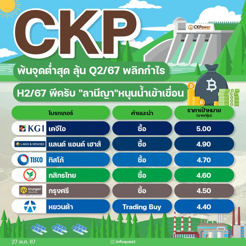 [InfoQuestNews - สำนักข่าวอินโฟเควสท์] CONSENSUS: CKP พ้นจุดต่ำสุดลุ้น Q2/67 พลิกกำไร ก่อนพีคใน ...