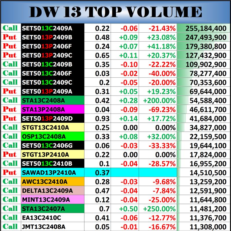 [@Newss] 🔥DW 13 TOP VOLUME 📅29/05/24 ==== ⭐SET⭐