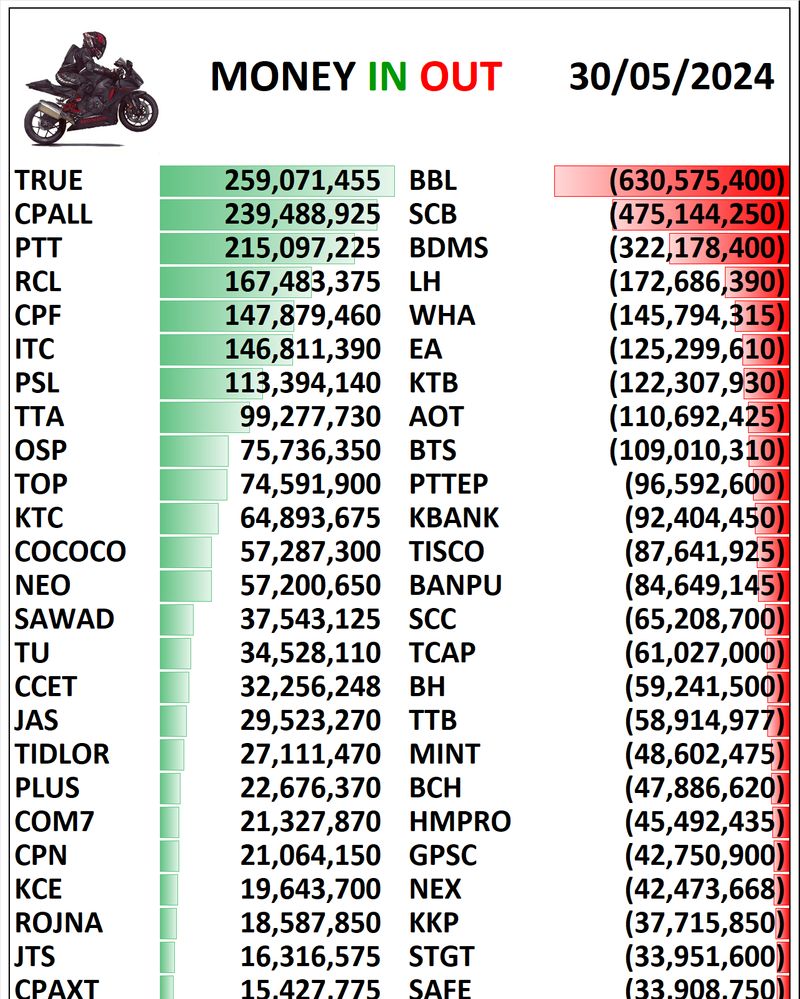 [@Newss] 💸MONEY 🟢IN 🔴OUT 1 , 5 , 10 วันย้อนหลัง 📅 30/5/2024