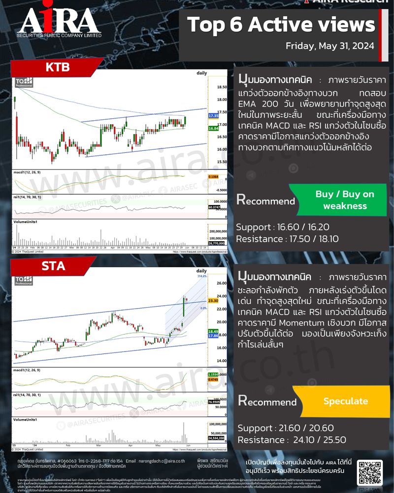 [AIRA SECURITIES] Top 6 Actives View (31.05.2024) #KBANK : Buy on weakness Support : 129.00 ...