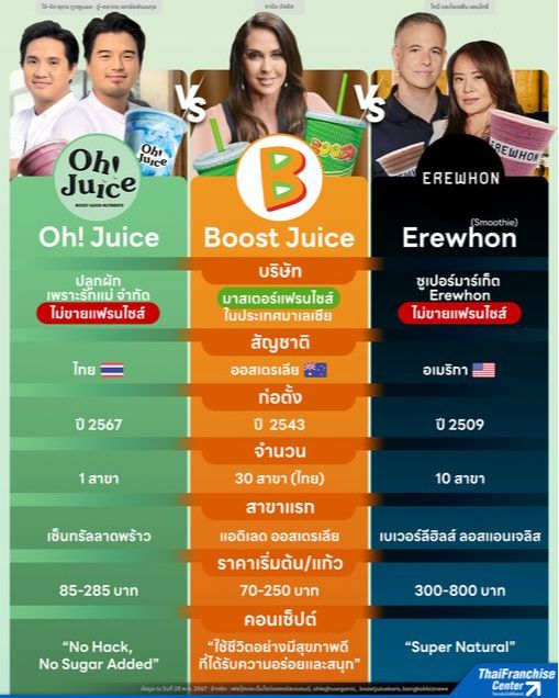 [ThaiFranchiseCenter] Oh! Juice vs Boost Juice vs Erewhon (Smoothie) 1.Oh! Juice 👉คอนเซ็ปต์ "No ...