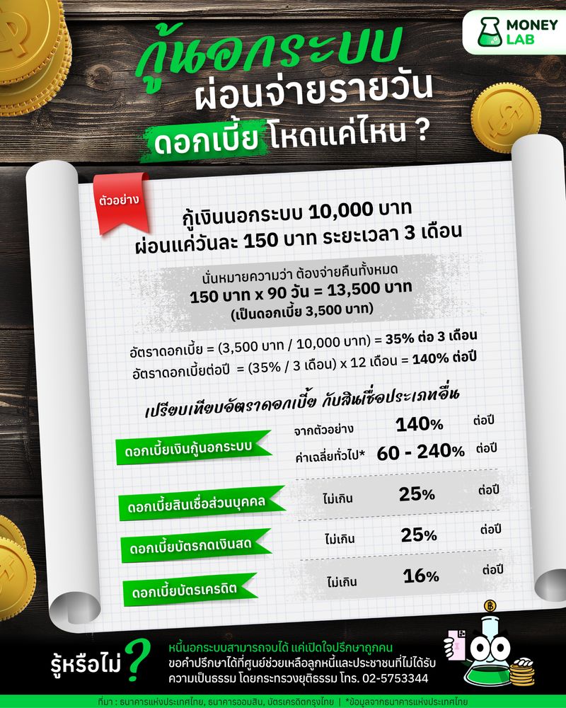 [MONEY LAB] กู้นอกระบบ ผ่อนจ่ายรายวัน ดอกเบี้ยโหดแค่ไหน