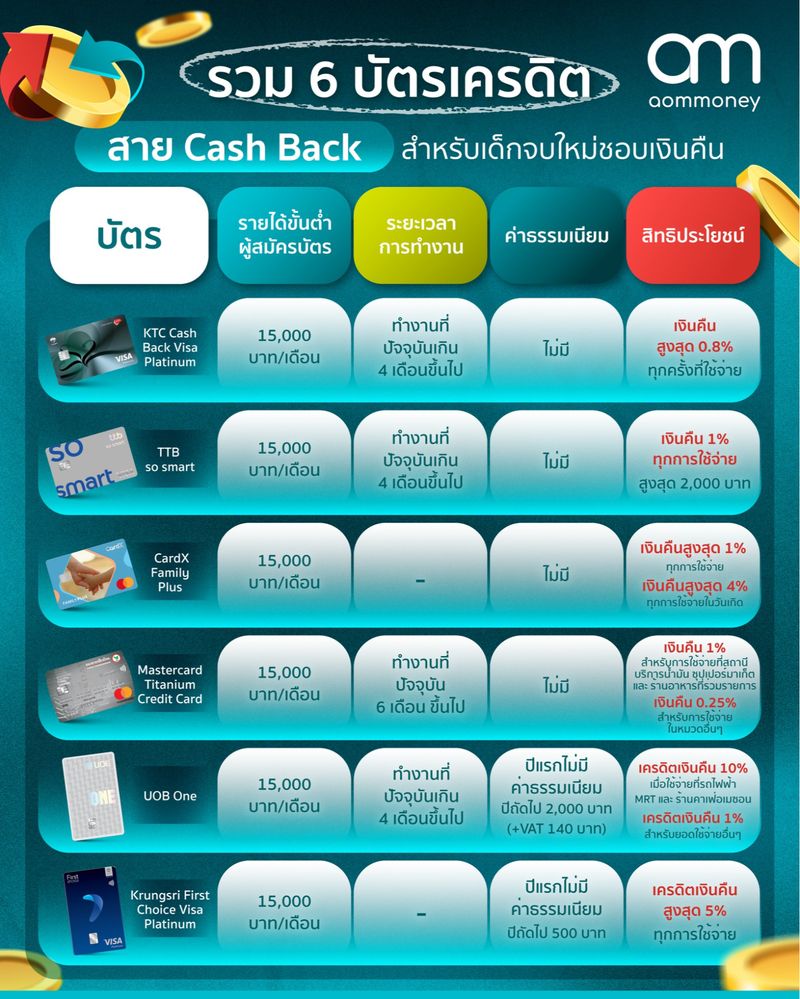 [aomMONEY] รวม 6 บัตรเครดิตสาย Cash Back สำหรับเด็กจบใหม่ชอบเงินคืน ‘จากวัยเรียนเข้าสู่วัยทำงาน ...