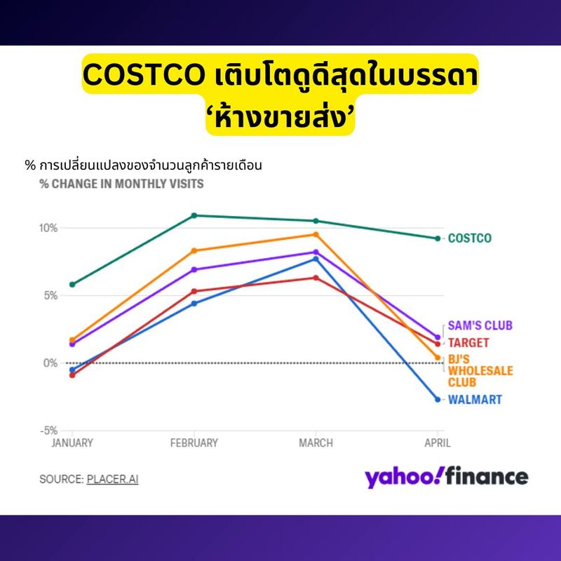 [Evolve Us] [ ตัวเลขผลงาน Costco ใน Q3 สูงกว่าคาดการณ์ทุกๆ ด้าน ทำหุ้น ...