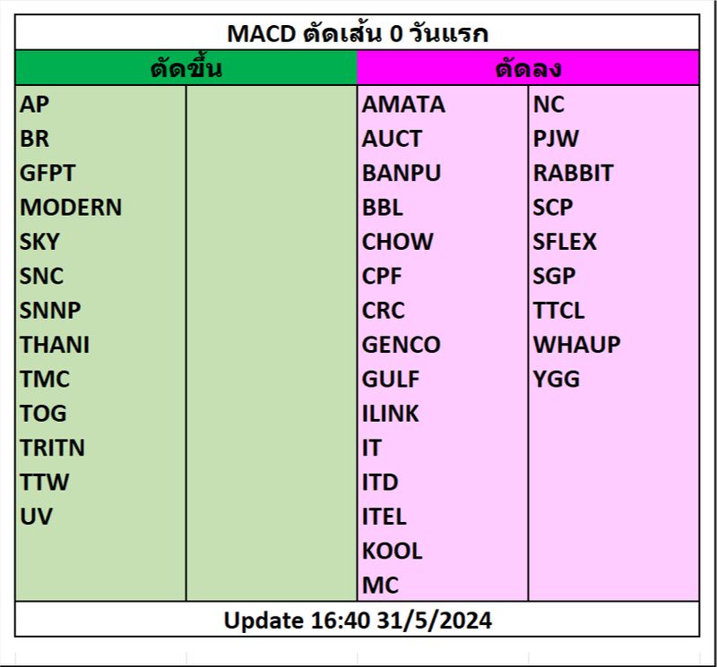 [@Newss] MACD ดัดเส้น ZERO ขุึ้นวันแรก ดูผ่านหน้าเว็บ