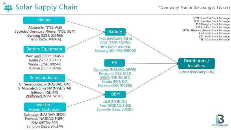 [สรุปหุ้น กองทุน ต่างประเทศ - BottomLiners] ผู้เล่นหลักในอุตสาหกรรม Solar เมื่อพูดถึง Solar ...