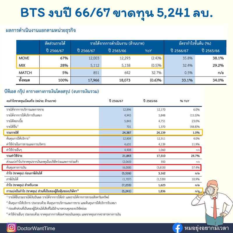 [DoctorWantTime] BTS ปี 66/67 ขาดทุน 5,241 ลบ งดจ่ายปันผล และมีแผนล้างขาดทุนสะสม มาดูงบ BTS กัน ...