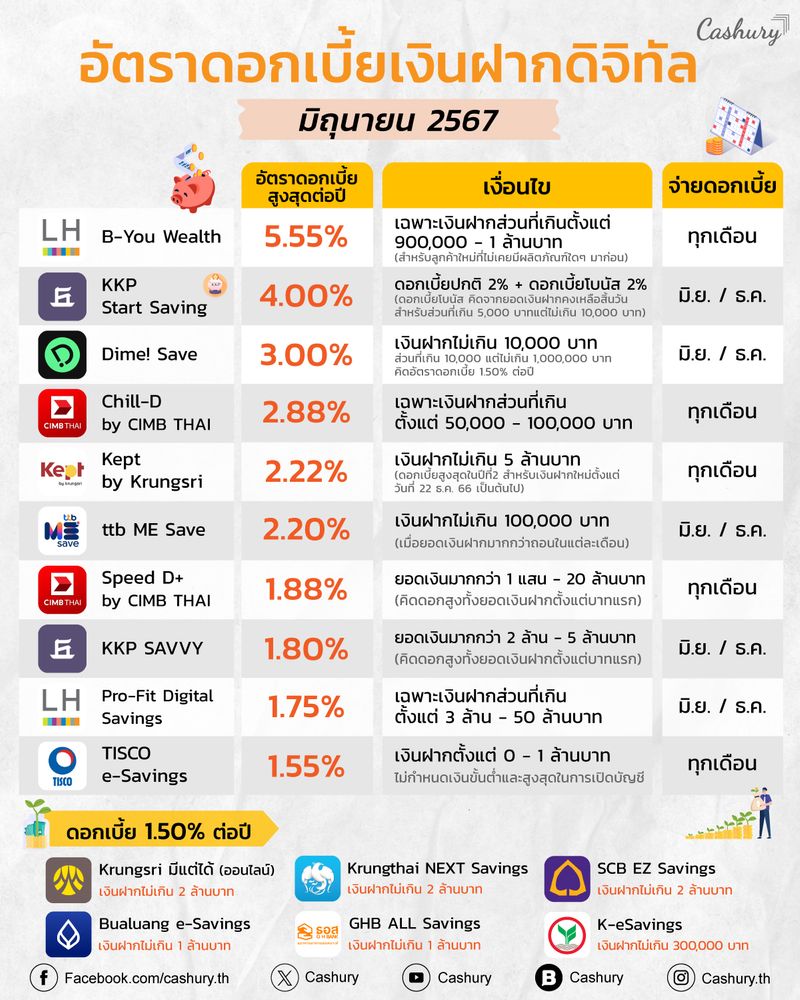 [Cashury] อัตราดอกเบี้ยเงินฝากดิจิทัล เดือน มิถุนายน 2567 1. B-You Wealth