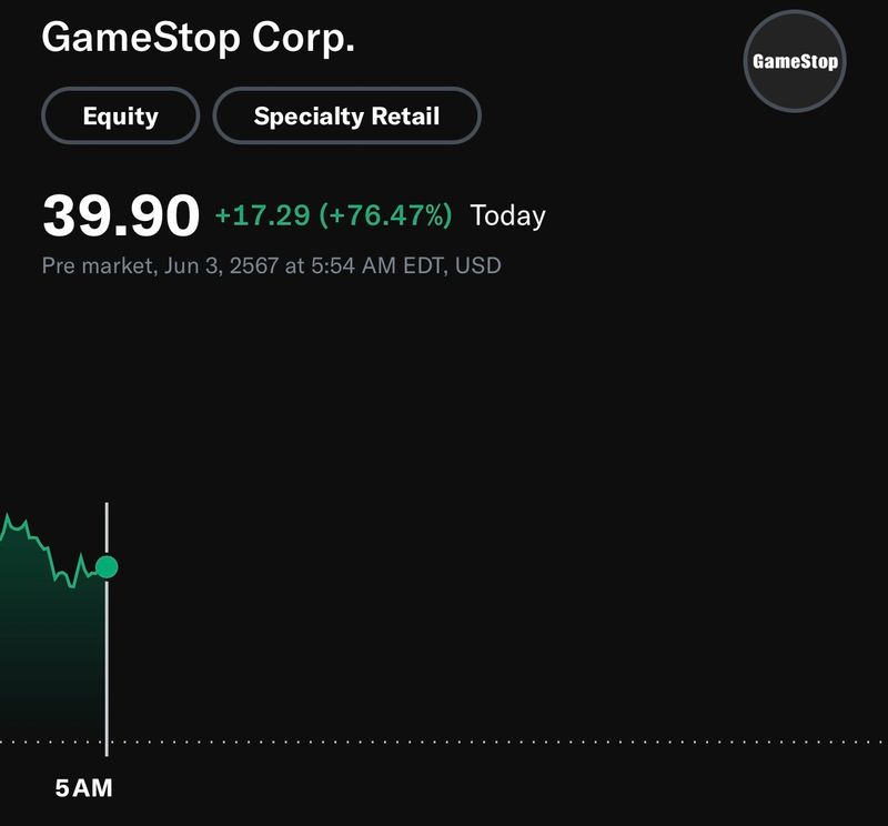 [ลงทุนแมน] GameStop +70% ในวันเดียว หลัง Roaring Kitty แกนนำปั่นหุ้น ออกมาโพสต์ว่าถือหุ้นอยู่ ...