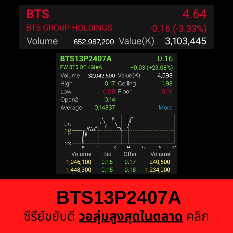 [@Newss] BTS13P2407A ซีรีย์ขยับดี วอลุ่มสูงสุดในตลาด https://www.thaiwarrant.com/dw/BTS13P2407A