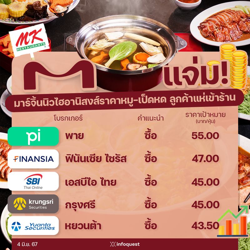 [InfoQuestNews - สำนักข่าวอินโฟเควสท์] 📌CONSENSUS: M แจ่ม! มาร์จิ้นนิวไฮอานิสงส์ราคาหมู-เป็ดหด ...