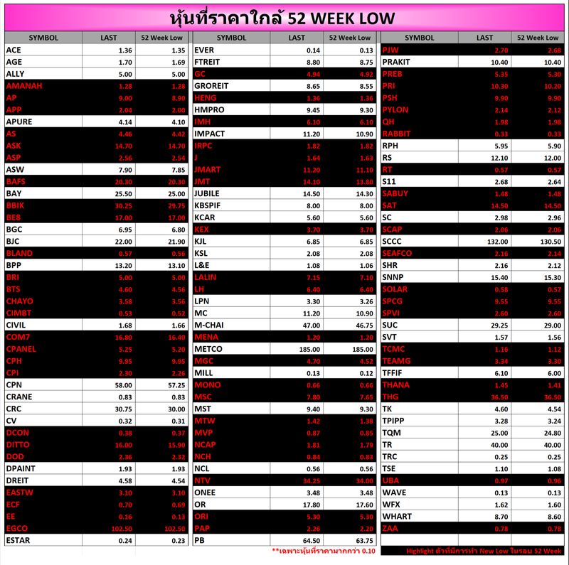 [@Newss] ⭐หุ้นที่ราคาใกล้ 52 Week 🟢High 🔴Low