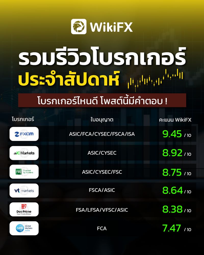[WikiFX.TH] รวมรีวิวโบรกเกอร์ประจำสัปดาห์ โบรกเกอร์ไหนดี โพสต์นี้มีคำตอบ ! https://www.wikifx ...