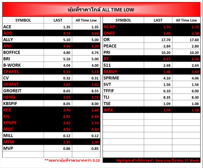 [@Newss] ⭐🔥หุ้นที่ราคาใกล้ ALL TIME 🟢High 🔴Low
