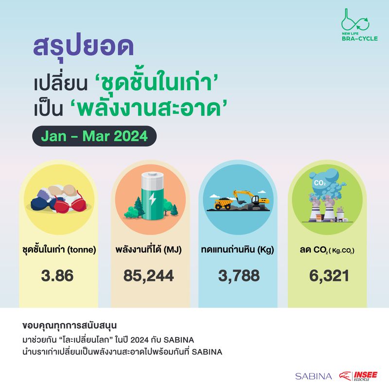 [Sabina] สรุปยอด “โละชุดชั้นใน” กับโครงการ New Life BRA-CYCLE ต้นปี ...