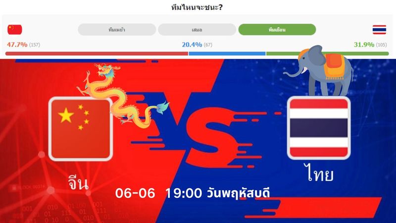 [洪哥] 🇨🇳 จีน VS 🇹🇭 ไทย ⏰19:00น. 📺ชมสดได้ที่ https://reurl.cc/OMDxE9 *จนถึงตอนนี้ คนร่วมโหวตกว่า ...