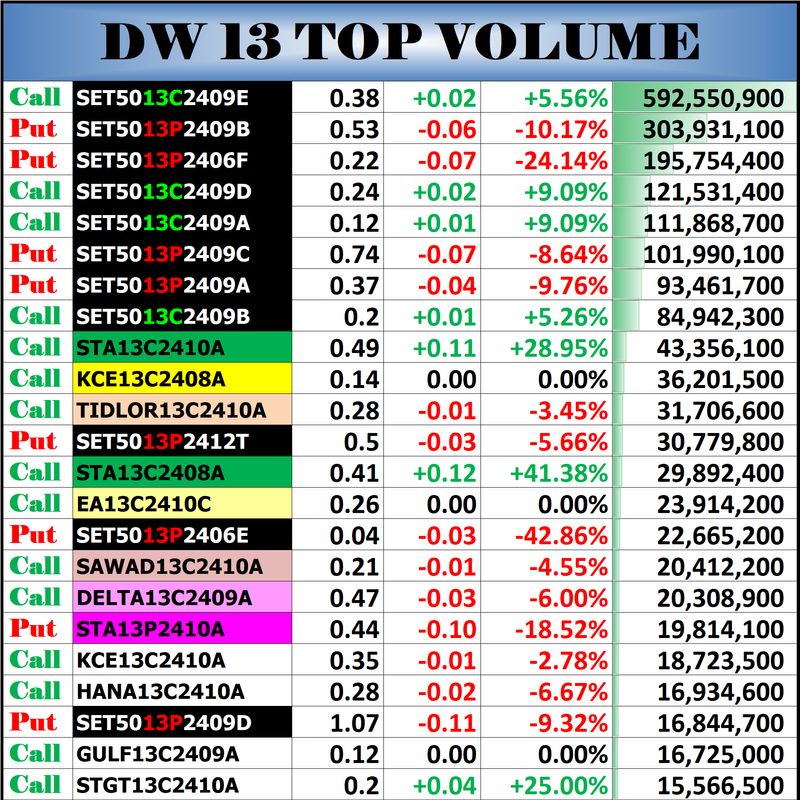 [@Newss] 🔥DW 13 TOP VOLUME 📅07/06/24 ===== ⭐SET⭐