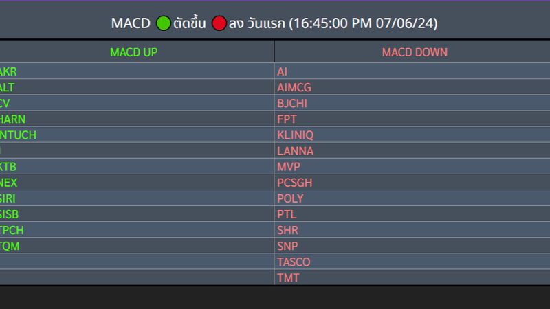 [@Newss] 📣MACD ดัดเส้น ZERO ขุึ้นวันแรก คัดเฉพาะ หุ้นที่ ตำกว่า 10 มามากกว่า 10 วัน