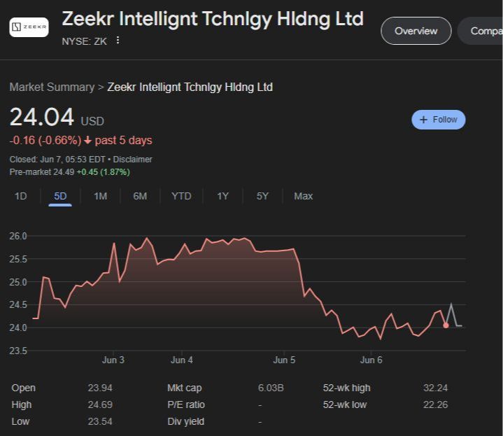 [Nerkdrive] รู้ยัง ?! Zeekr เปิดตัวในตลาดหุ้น NYSE แล้ว ระดมทุนได้ $441 ...