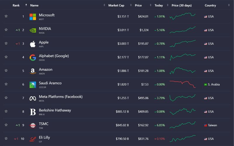 [Evolve Us] [ มูลค่าตลาดของ Nvidia ทะยานทะลุ 3 ล้านล้านดอลลาร์ แต่ก็ยังคงดึงดูดนักลงทุนได้ไม่ ...