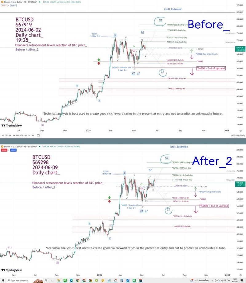 [BTC hits_] BTCUSD $69358 2024-06-09 Daily chart_