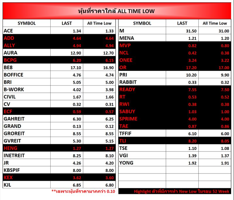 [@Newss] ⭐🔥หุ้นที่ราคาใกล้ ALL TIME 🟢High 🔴Low