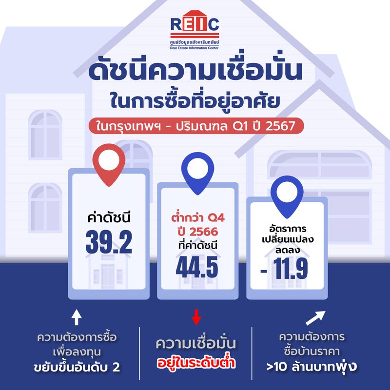 [REIC ชวนคุย] 📌 ดัชนีความเชื่อมั่น ในการซื้อที่อยู่อาศัย 💡 ความต้องการซื้อบ้านเพื่อการลงทุนเพิ่ม ...