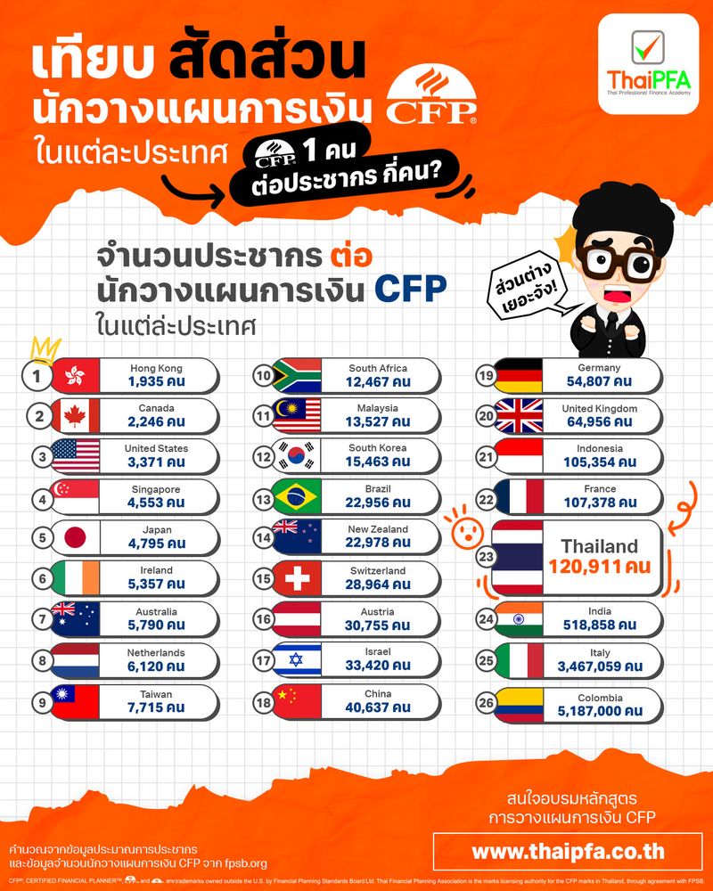 [ThaiPFA] เทียบสัดส่วน นักวางแผนการเงิน CFP ต่อ ประชากรในแต่ละประเทศ Thai Professional Finance ...