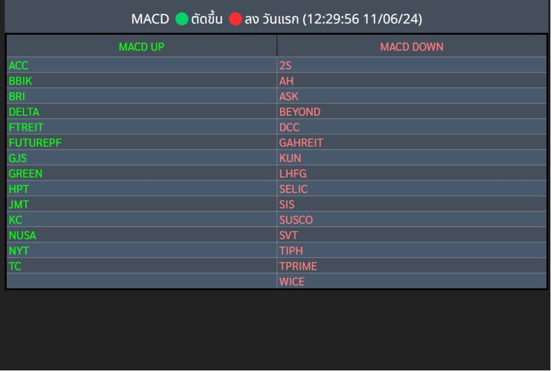 [@Newss] MACD 🟢ตัดขึ้น 🔴ลง วันแรก (12:29:56 11/06/24) ดูผ่านหน้าเว็บ Update วันจะ 2 ครั้ง ครับ