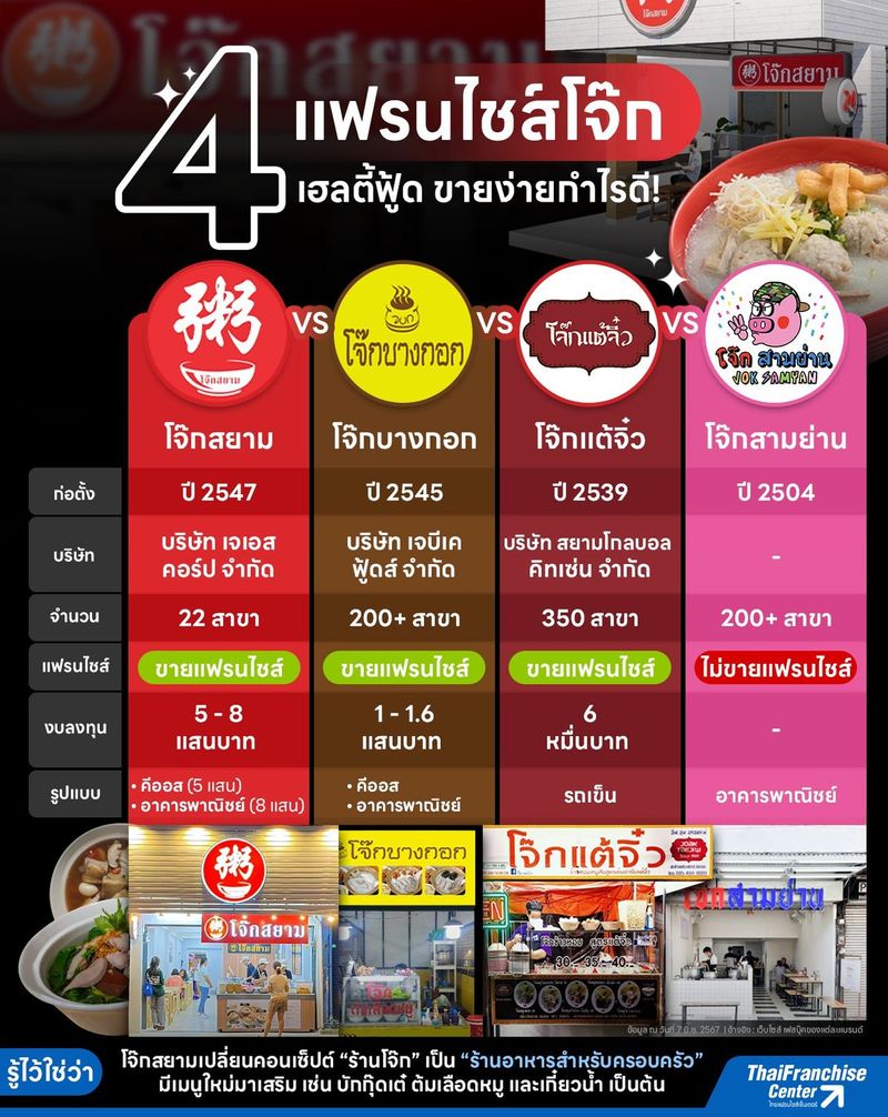 [ThaiFranchiseCenter] 4 แฟรนไชส์โจ๊ก เฮลตี้ฟู้ด ขายง่ายกำไรดี! 💰 “โจ๊ก” ติดอันดับเมนูยอดฮิตที่คน ...