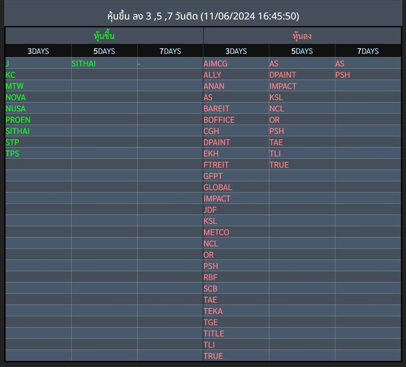 [@Newss] หุ้น 🟢ขึ้น 🔴ลง 3 ,5 ,7 วันติดต่อ กัน ดูได้ทีหน้าเว็บ Update ทุกวันครับ