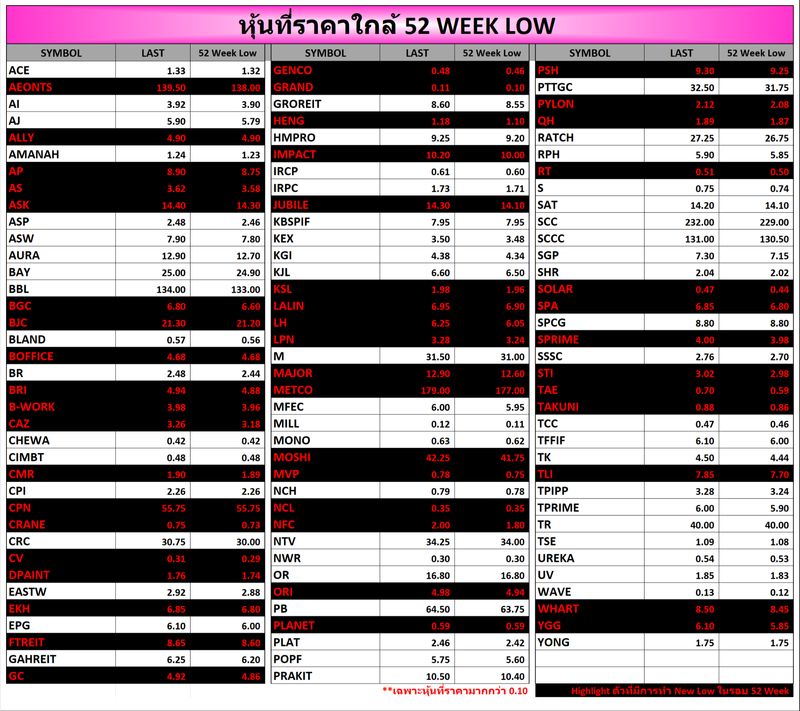 [@Newss] ⭐หุ้นที่ราคาใกล้ 52 Week 🟢High 🔴Low
