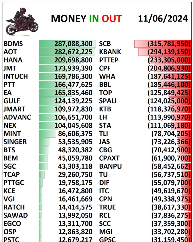 [@Newss] 💸MONEY 🟢IN 🔴OUT 1 , 5 , 10 วันย้อนหลัง 📅 11/6/2024