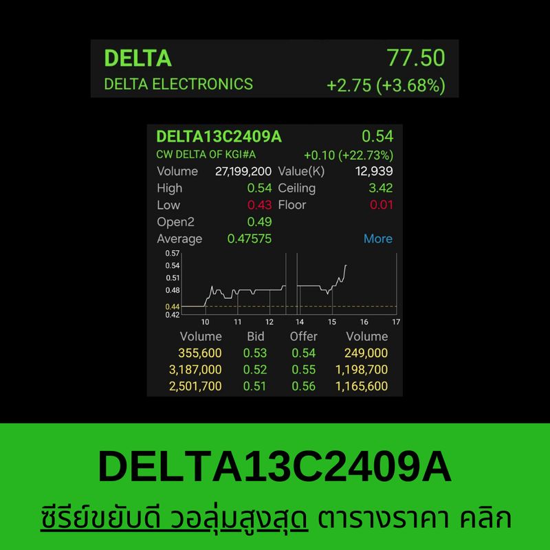 [@Newss] 🔥DELTA13C2409A ซีรีย์ชยับดี วอลุ่มสูงสุด 👉🏼👉🏼https://www.thaiwarrant.com/dw/DELTA13C2409A