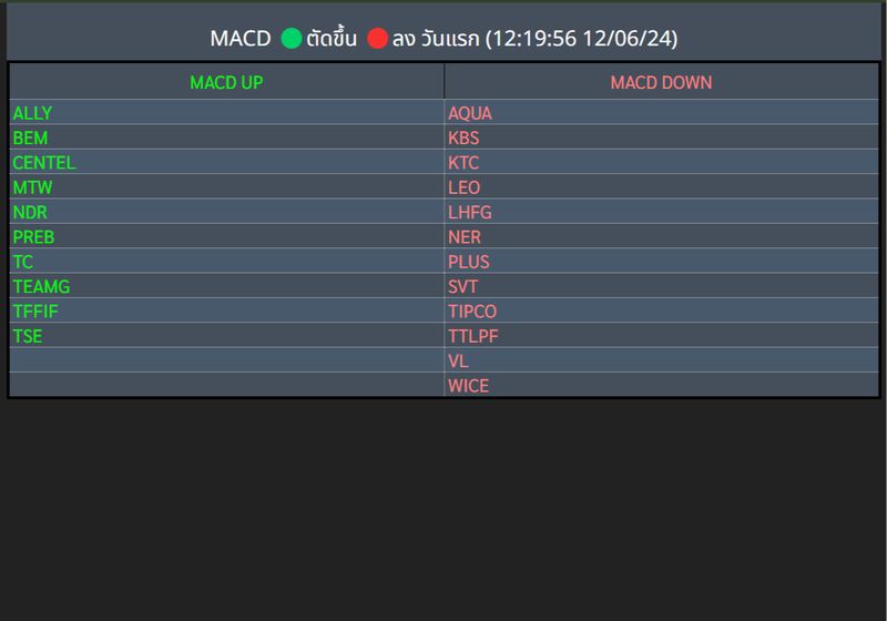 [@Newss] 📣MACD ดัดเส้น ZERO ขุึ้นวันแรก คัดเฉพาะ หุ้นที่ ตำกว่า 10 มามากกว่า 10 วัน