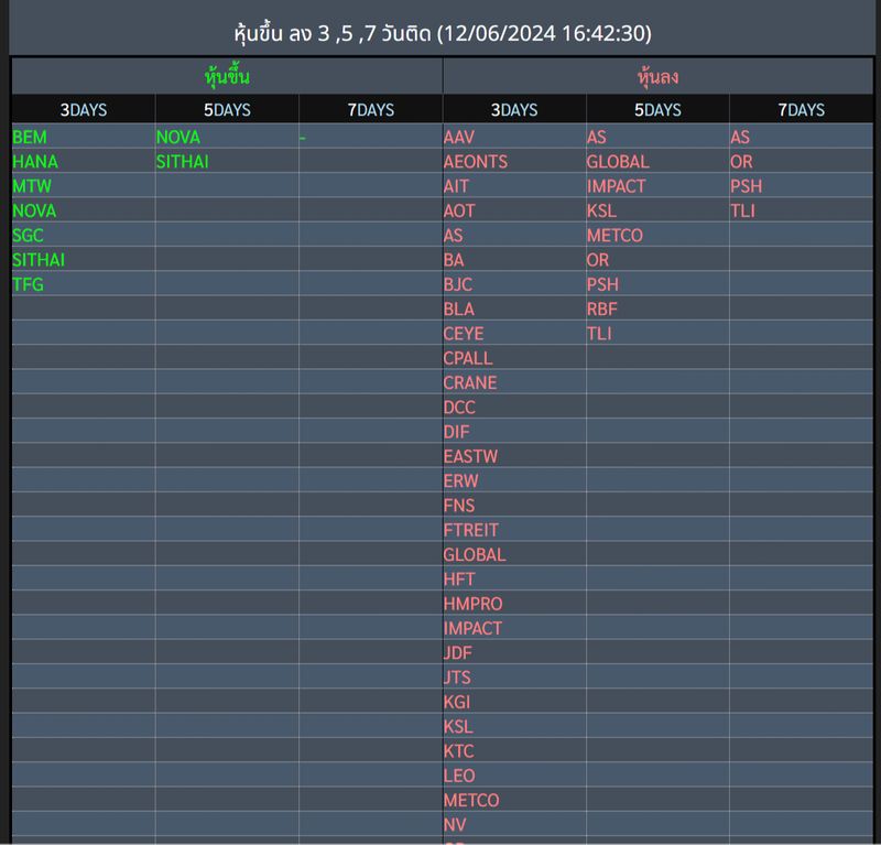 [@Newss] หุ้น 🟢ขึ้น 🔴ลง 3 , 5 , 7 วันติดต่อ กัน https://addnewss.news/357