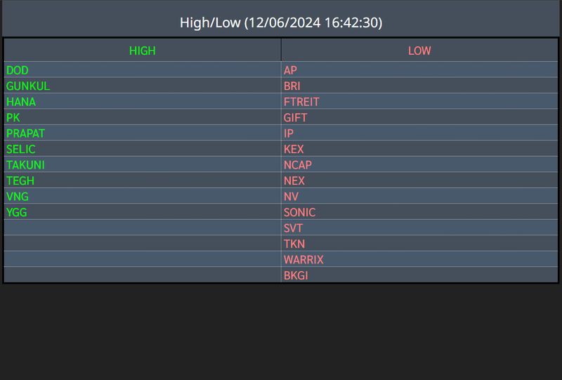 [@Newss] 🟢หุ้นบวกมากว่า 4 ช่องราคา และปิดที่ Hight 🔴หุ้นที่ ลบ มากว่า 4 ช่องราคา และปิดที่ Low