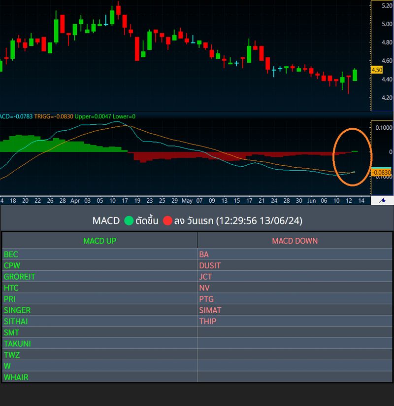 [@Newss] 📣MACD ดัดเส้น ZERO ขุึ้นวันแรก คัดเฉพาะ หุ้นที่ ตำกว่า 10 มามากกว่า 10 วัน