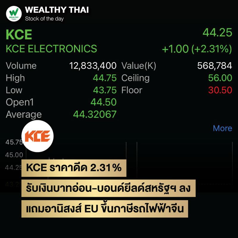 [Wealthy Thai] KCE ราคาดีด 2.31% รับเงินบาทอ่อน-บอนด์ยีลด์สหรัฐฯ ลง แถมอานิสงส์ EU ขึ้นภาษี ...