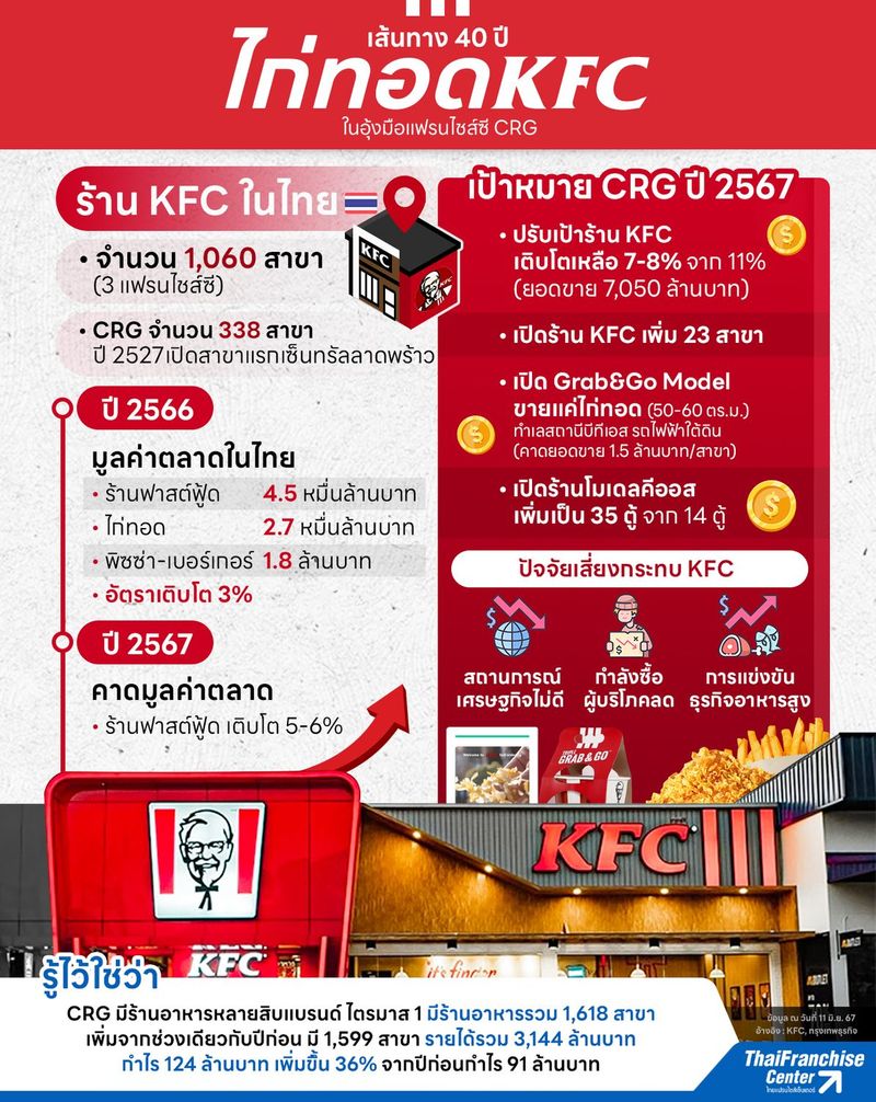 [ThaiFranchiseCenter] เส้นทาง 40 ปี ไก่ทอด KFC ในอุ้งมือแฟรนไชส์ซี CRG ...