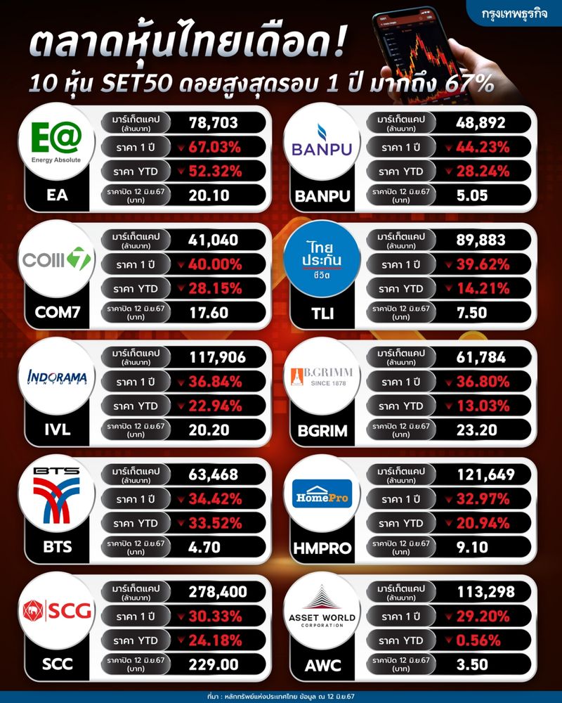 [กรุงเทพธุรกิจ] ตลาดหุ้นไทยเดือด! 10 หุ้น SET50 ดอยสูงสุดรอบ 1 ปี มากถึง 67% ตลาดหุ้นไทยเดือด ...
