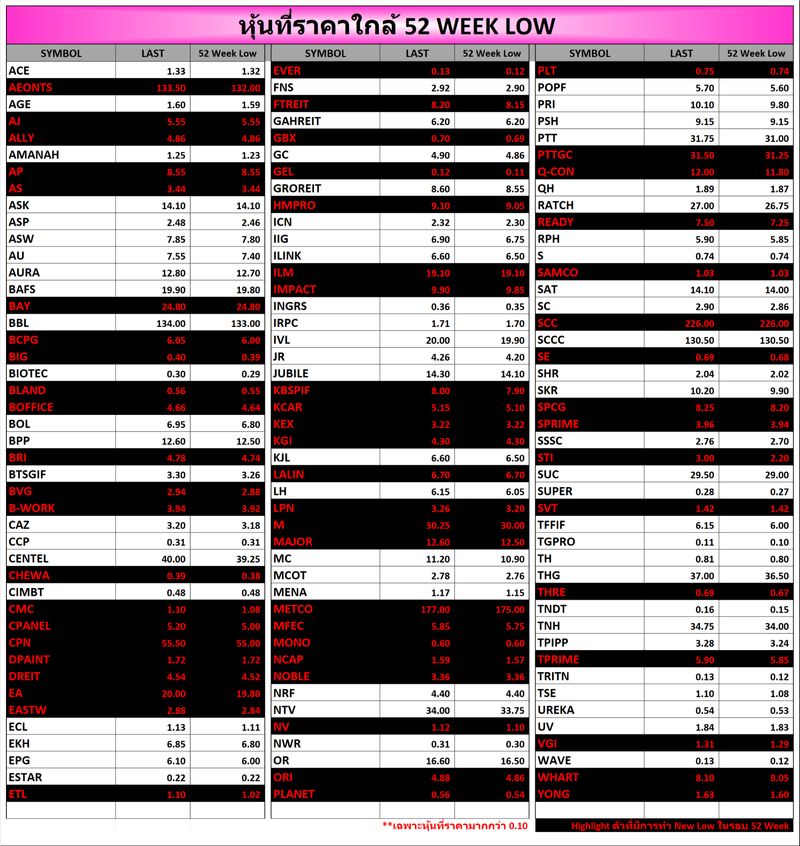 [@Newss] ⭐หุ้นที่ราคาใกล้ 52 Week 🟢High 🔴Low