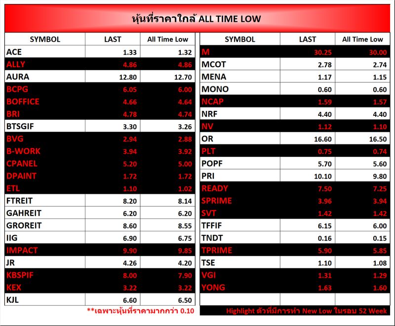 [@Newss] ⭐🔥หุ้นที่ราคาใกล้ ALL TIME 🟢High 🔴Low