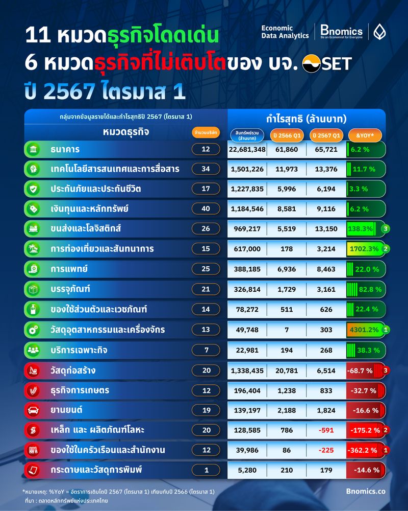 [Bnomics] 11 หมวดธุรกิจโดดเด่น 6 หมวดธุรกิจที่ไม่เติบโต ของ บจ. SET ปี 2567 ไตรมาส 1 ต่อเนื่อง ...