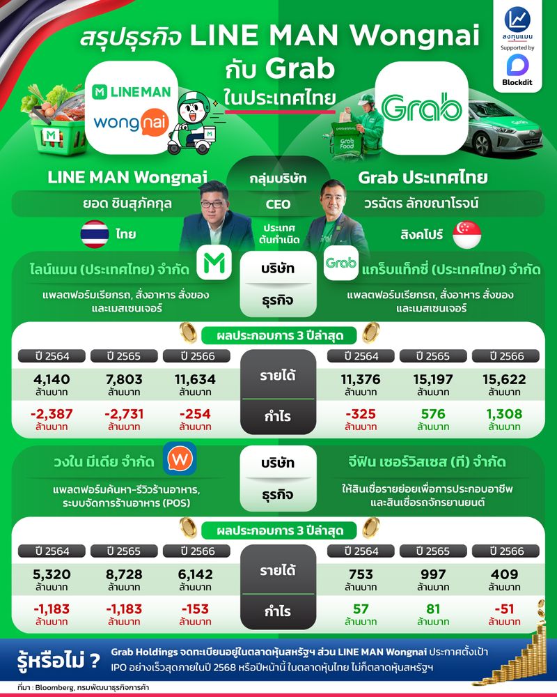 [ลงทุนแมน] สรุปธุรกิจ LINE MAN Wongnai กับ Grab ในประเทศไทย