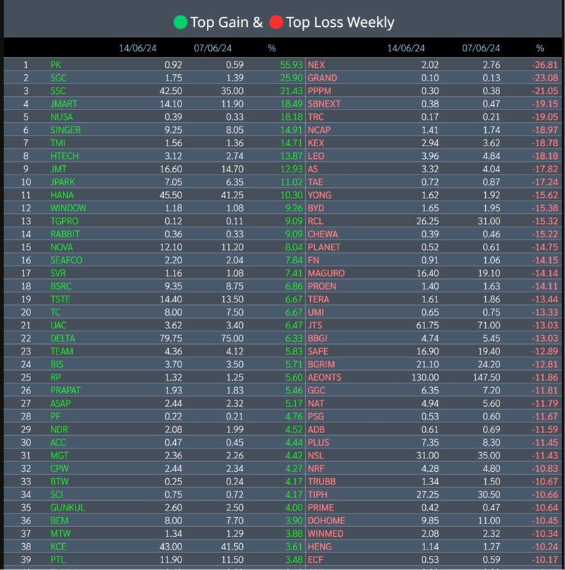 [@Newss] 🟢Top Gain & 🔴Top Loss Weekly https://addnewss.news/week