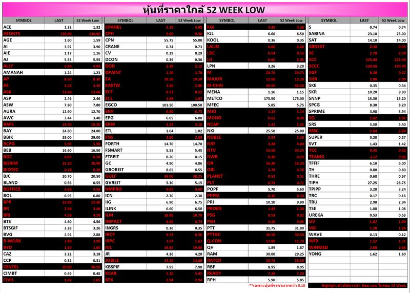 [@Newss] ⭐หุ้นที่ราคาใกล้ 52 Week 🟢High 🔴Low